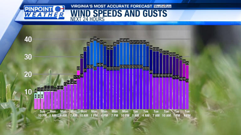 Pinpoint weather: Cold air and strong winds arrive tomorrow