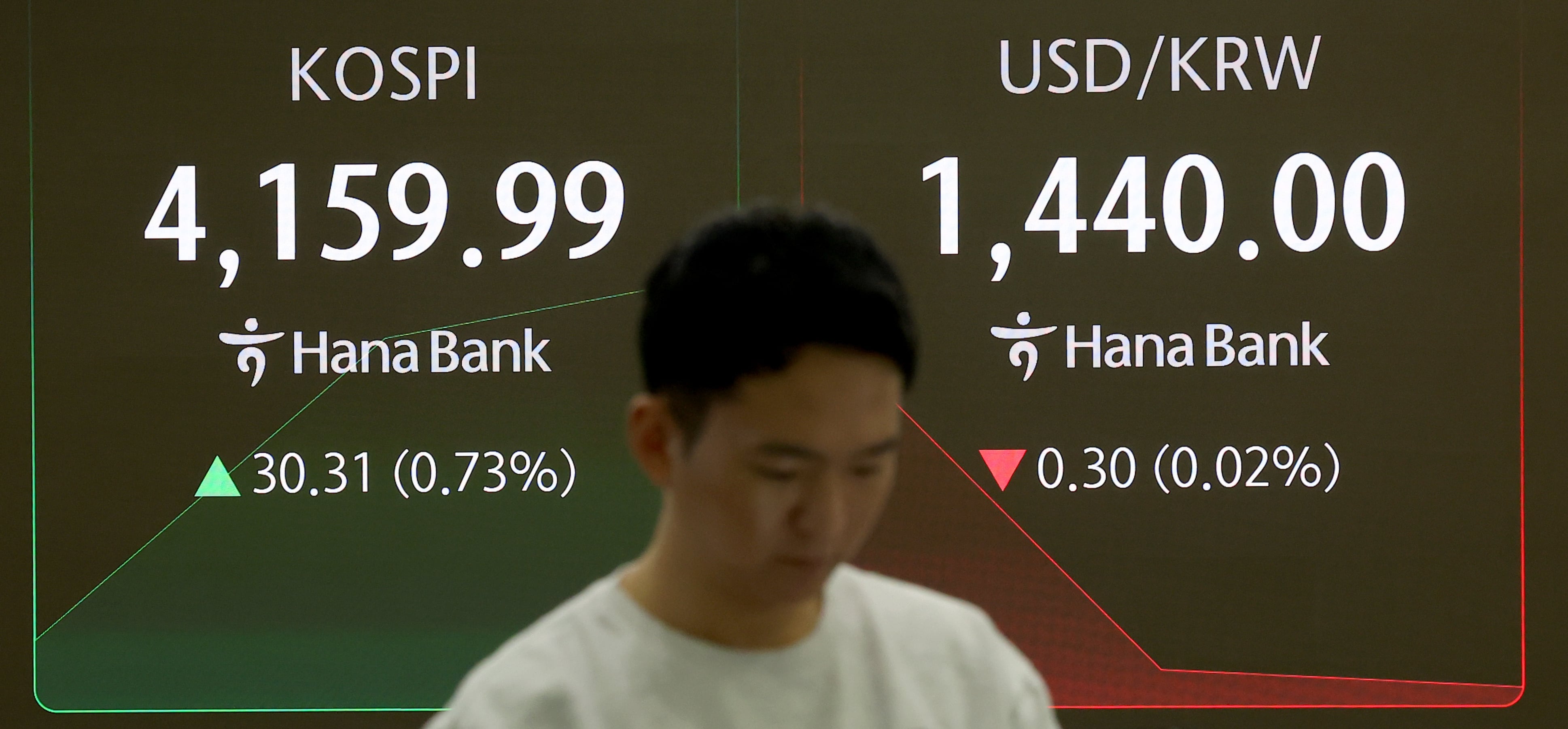 Korean won surpasses 1,400 won average for third time this year