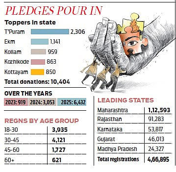 Organ donation pledges go up, but Kerala far behind top states