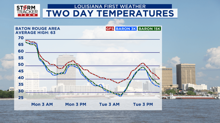 Baton Rouge weather: Cold front to bring big change to temperatures