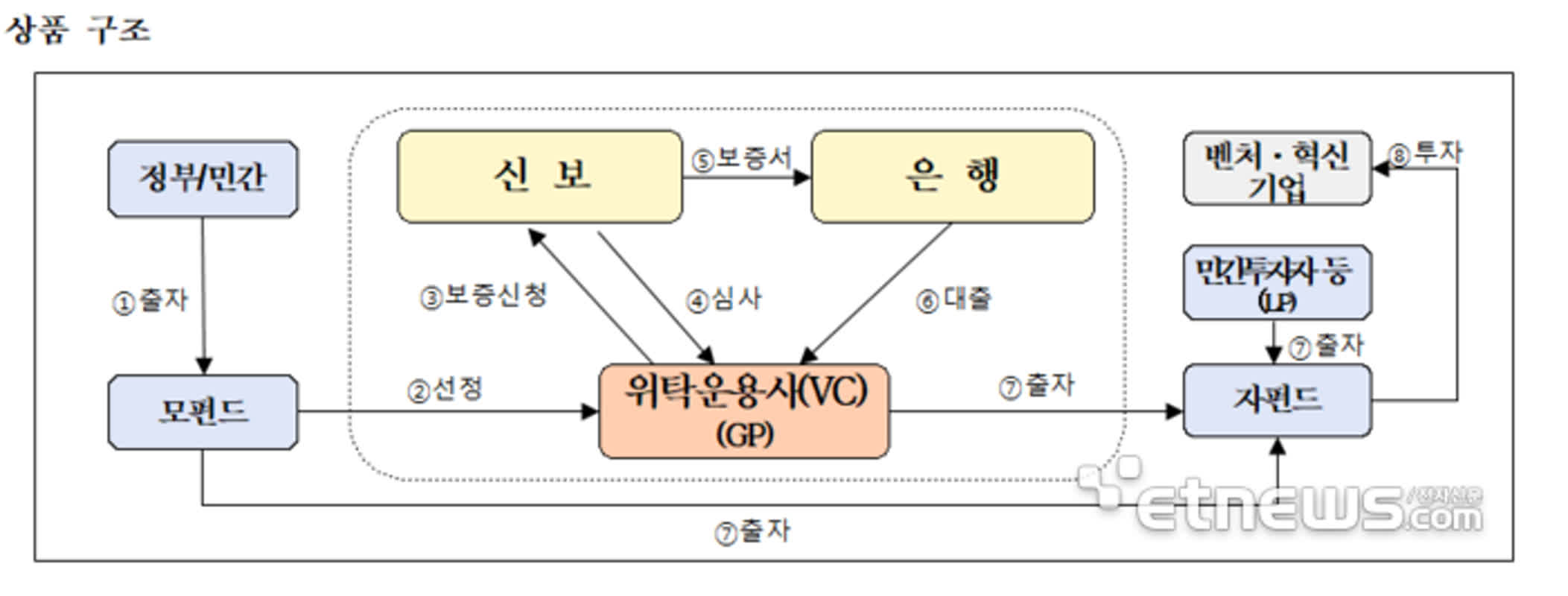 신설 VC 펀드 출자금 보증 더 쉬워진다