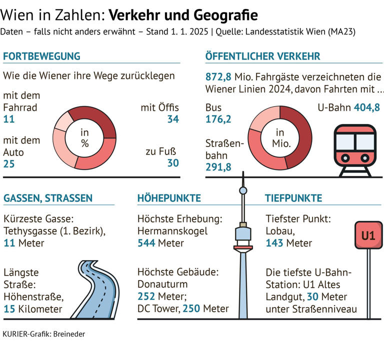 Wie sich unser Alltag in Wien 2025 in Zahlen darstellen lässt