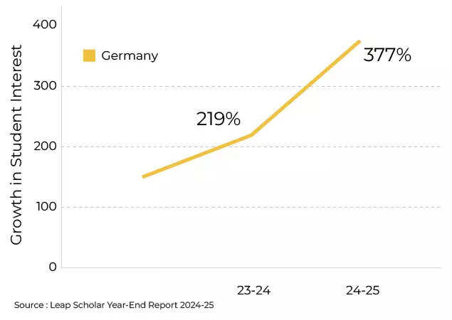 Indian students are placing their bets on these study-abroad ...