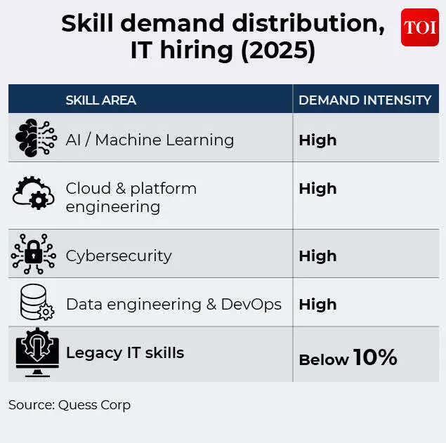 India’s IT hiring in 2025: The boom is real, but not the one ...