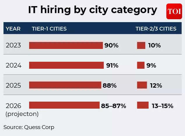 India’s IT hiring in 2025: The boom is real, but not the one ...