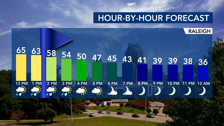 Strong cold front to bring midday showers, strong gusts, drop in ...