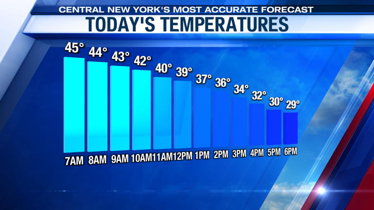 Wet and mild to start Monday, then turning wintry