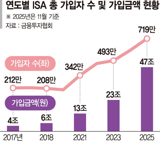 ISA 가입자 700만명 돌파… 투자 저변 확대