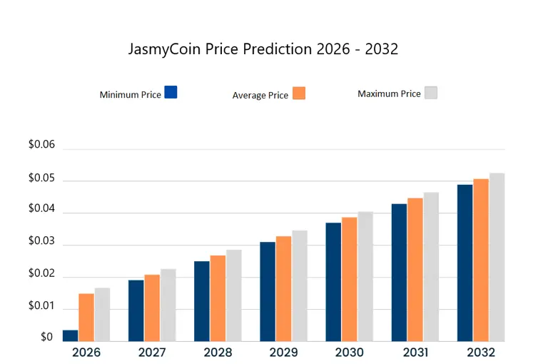 JASMY price prediction 2026-2032: Is JasmyCoin a good investment?