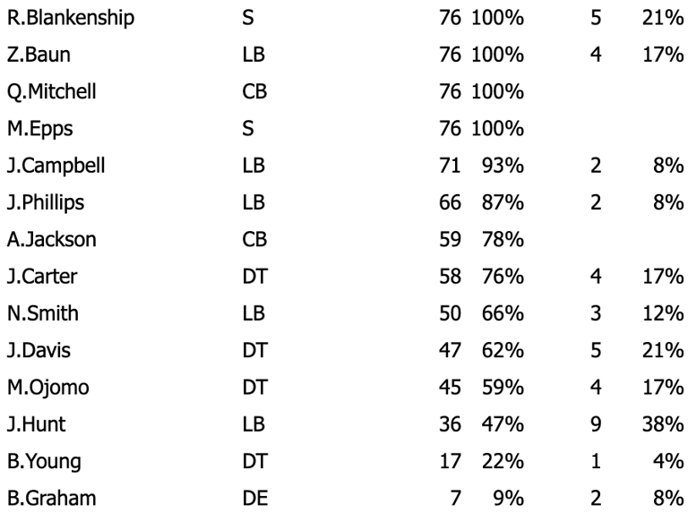 Eagles-Bills snap counts: Jalyx Hunt was efficient