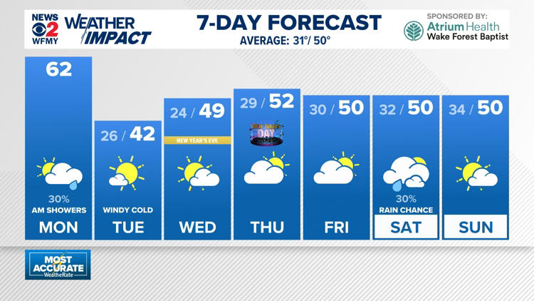 Weather impact: Dense fog this morning with a few showers possible ...