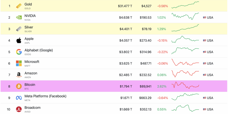 Silver overtakes NVIDIA’s market cap after precious metals added $16T ...