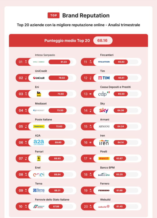 Intesa Sanpaolo in vetta alla Top 200 brand reputation, sul podio anche ...