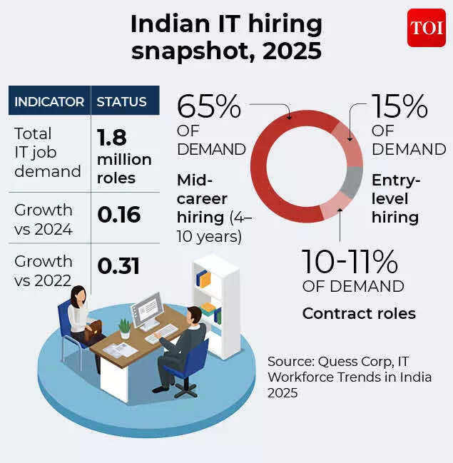 India’s IT hiring in 2025: The boom is real, but not the one ...