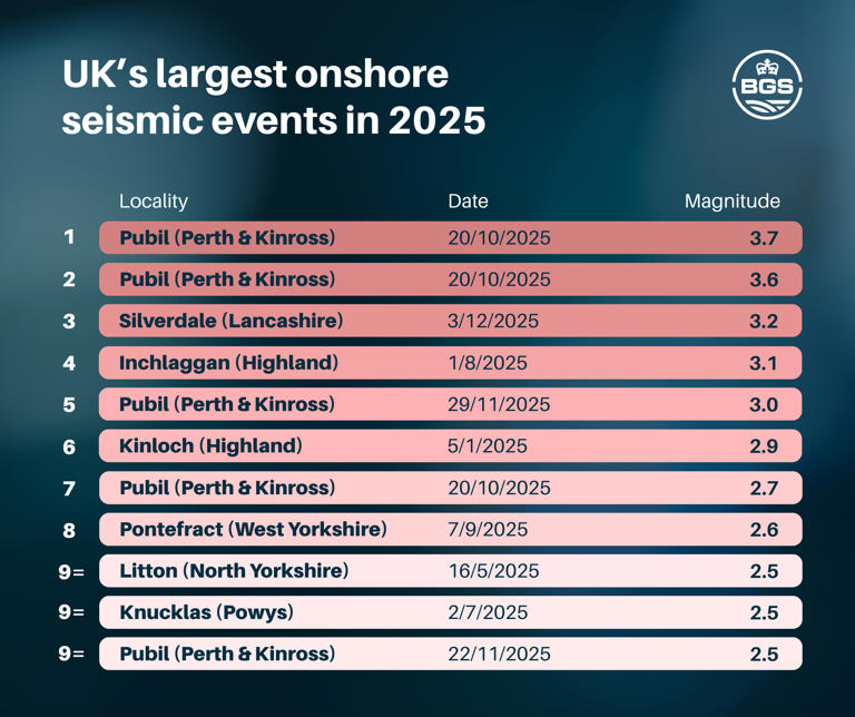 You may not have even noticed these earthquakes in Yorkshire this year