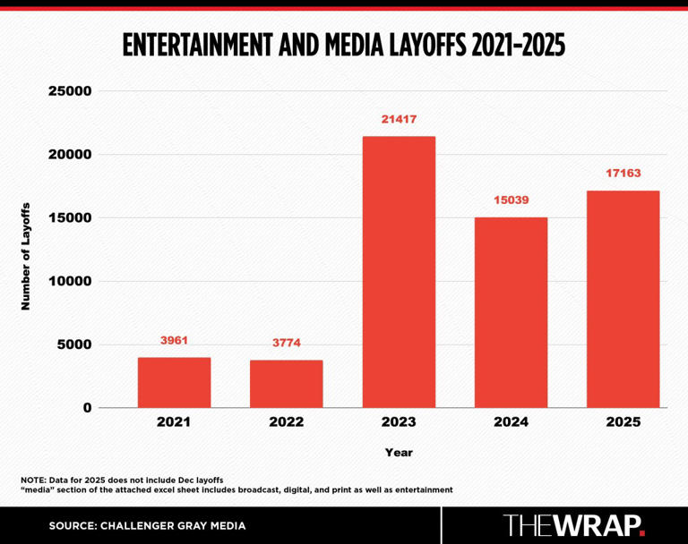 Entertainment and media layoffs up 18% with over 17,000 jobs slashed in ...