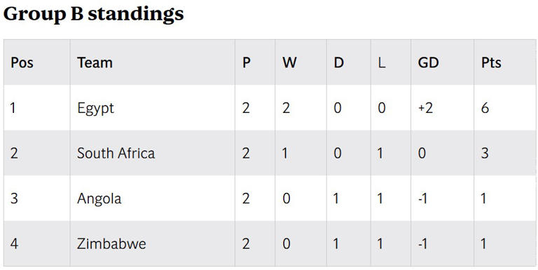 Angola 0-0 Egypt: Both sides go close but ends all square - LIVE