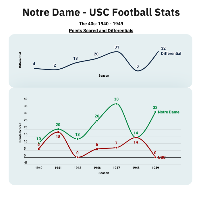 Notre Dame football stats: USC series by the decade