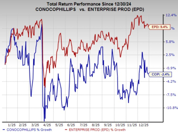 EPD or COP: Which energy stock looks better positioned for 2026?