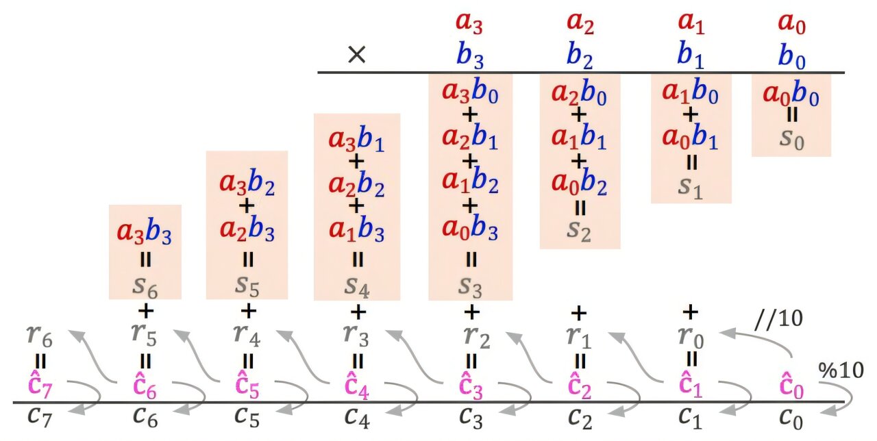 AI models stumble on basic multiplication without special training ...
