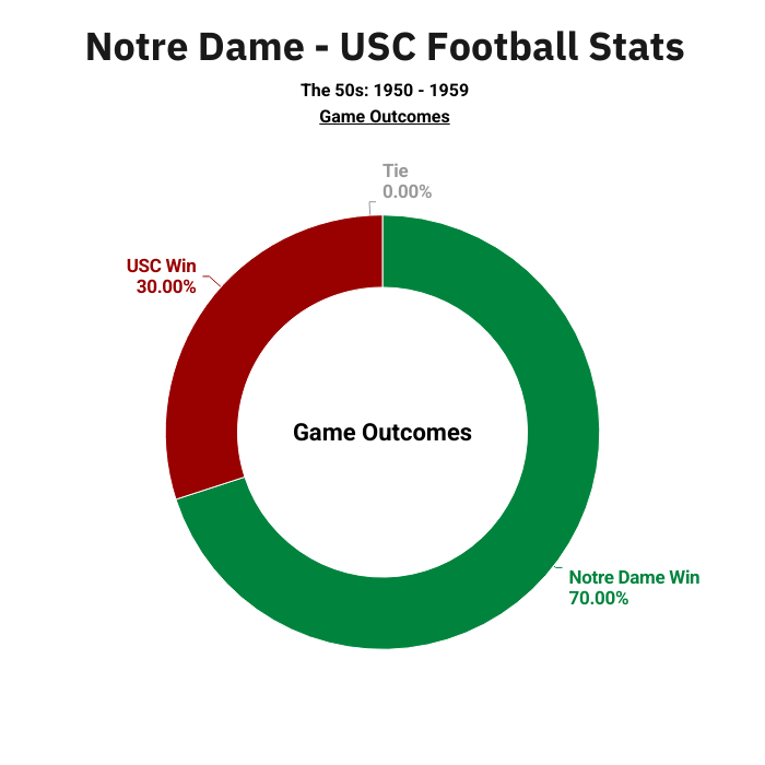 Notre Dame football stats: USC series by the decade