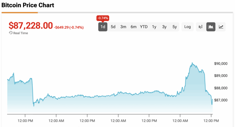Bitcoin price stalls at $90k as the Coinbase premium index hits deep ...