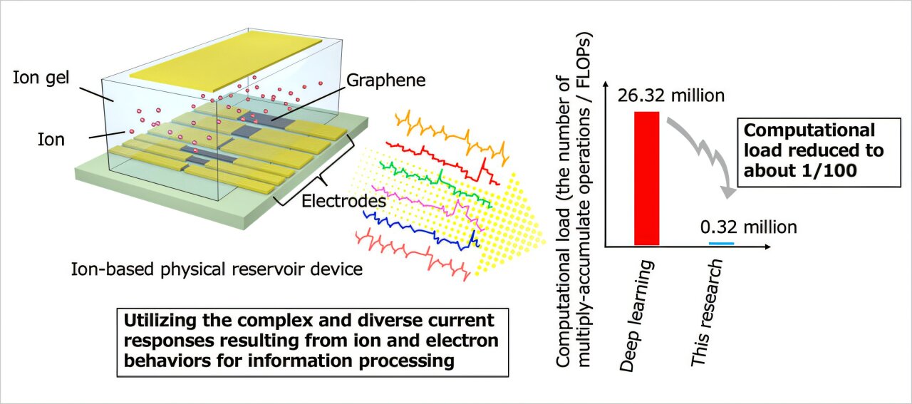 AI device with ion gel and graphene cuts machine learning power use 100 ...
