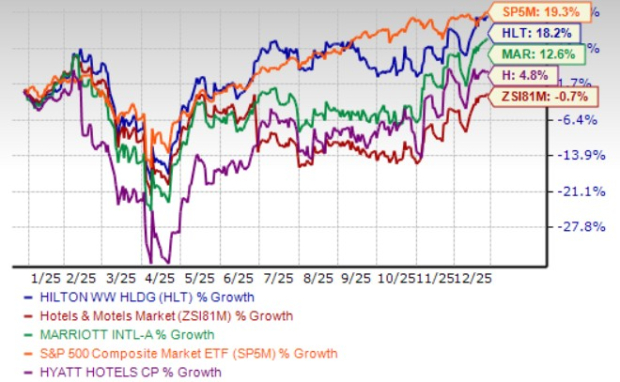 MAR, H, HLT: Which hotel stock offers the best setup for 2026?