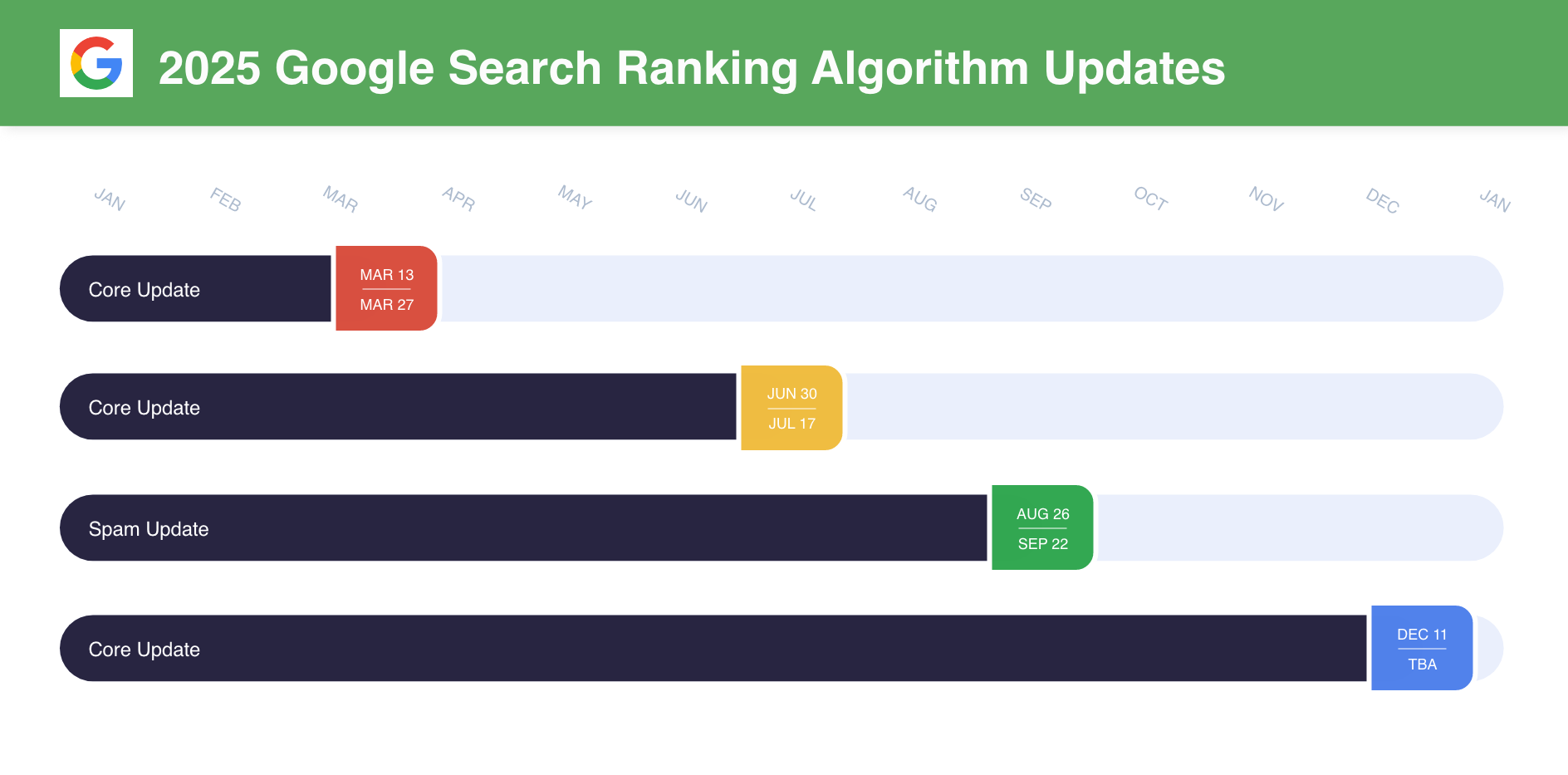Google algorithm updates 2025 in review: 3 core updates and 1 spam update