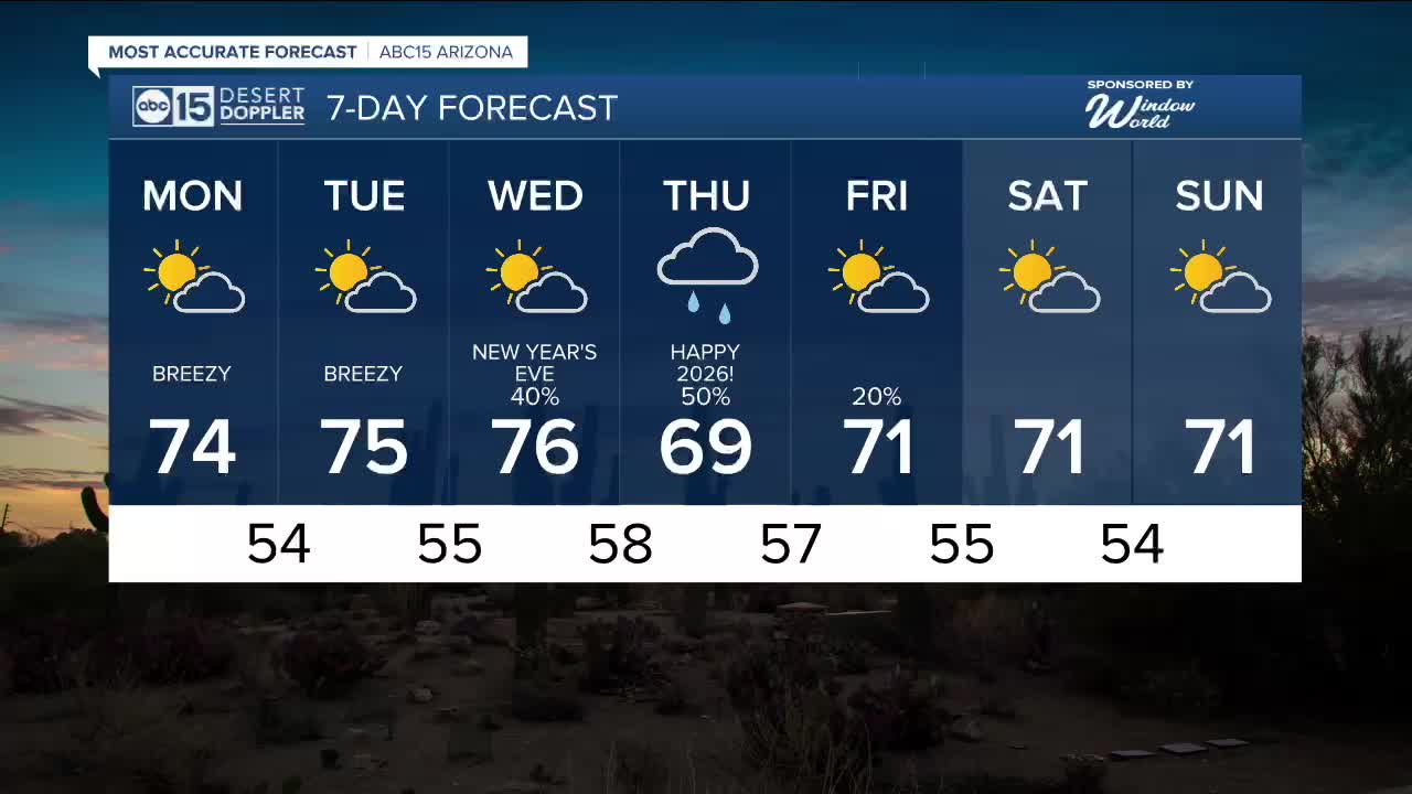 Breezy conditions ahead of cooler weather and rain chances