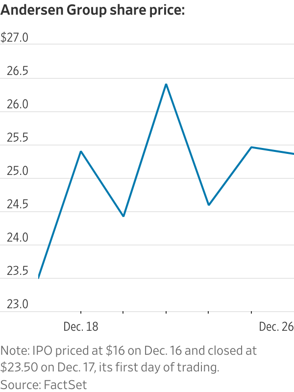 Andersen’s IPO makes it hard for investors to see straight