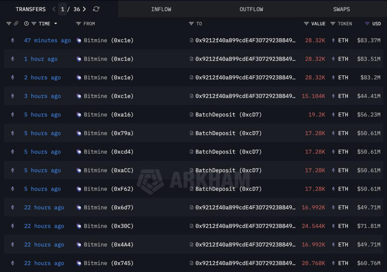 BitMine locks up $1B in Ether as big corporates stake ETH for yield