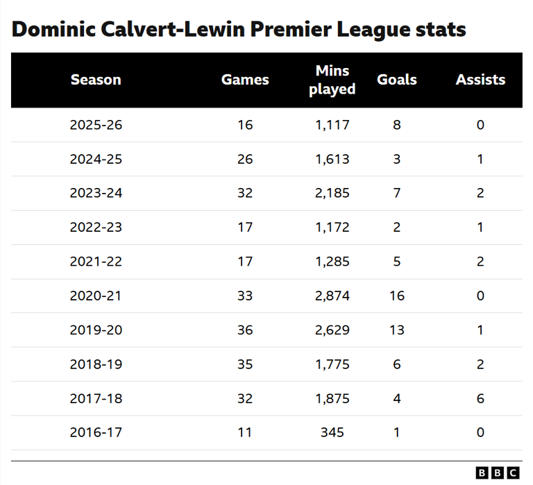 Can Calvert-Lewin break into England squad?