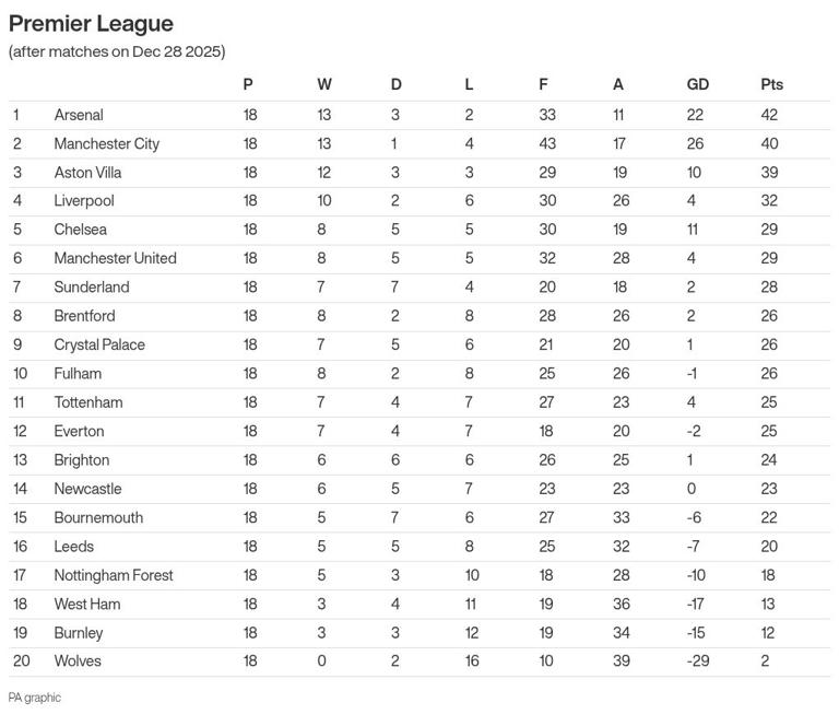 Monday’s briefing: Tottenham get key win as Arne Slot bemoans Liverpool ...