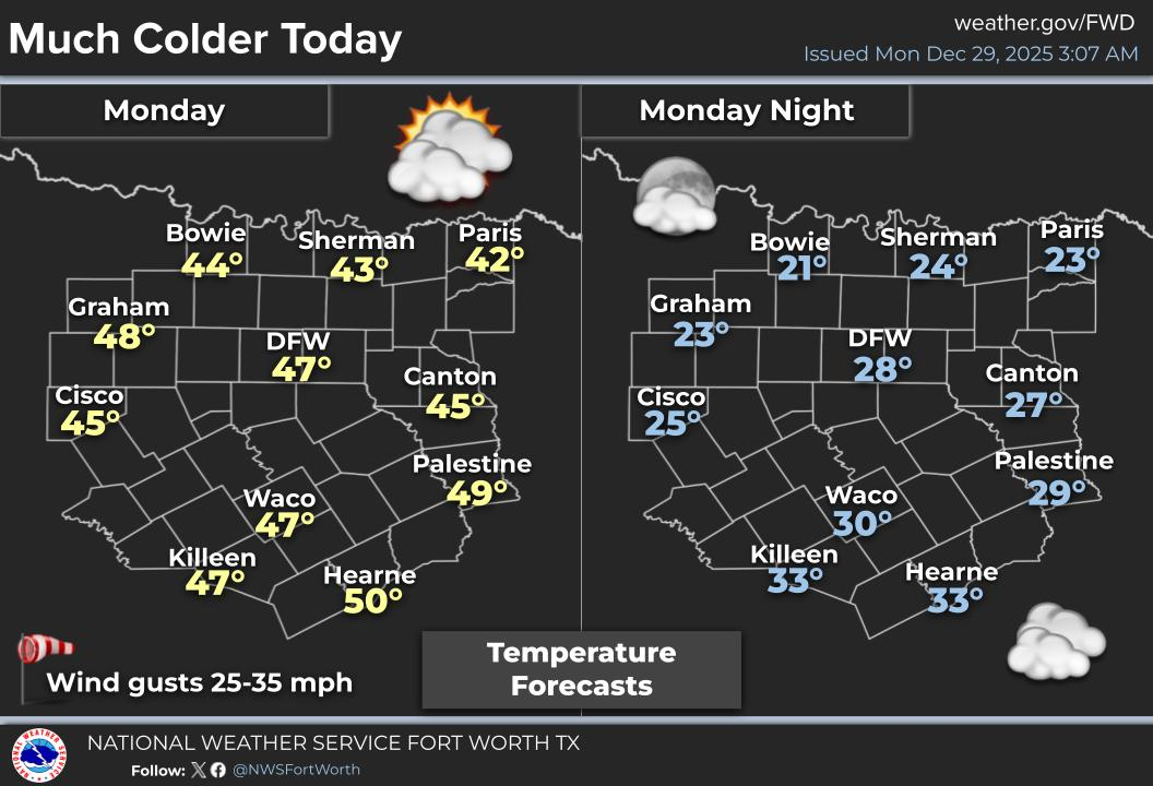 40+ degrees colder today vs. yesterday!