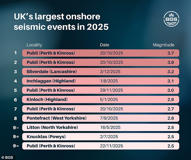 Britain's earthquake hotspots: Map reveals the areas rocked by the most ...