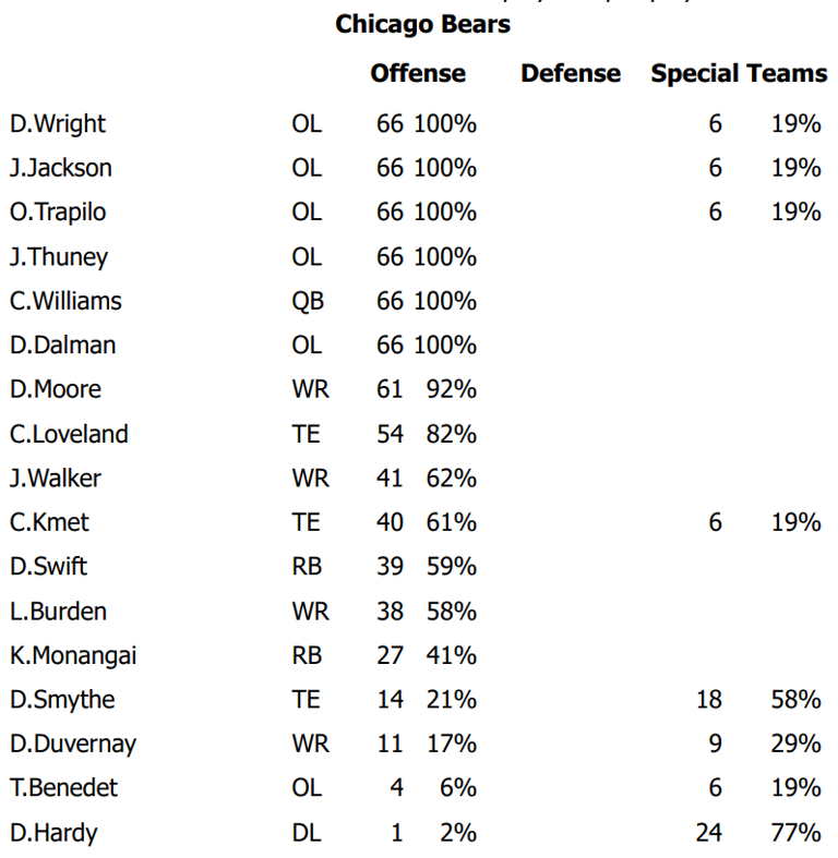 Bears vs 49ers: Inside the Snap Counts, Stats, and Two Yards Short
