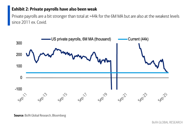 The weakest labor market since 2011 has BofA asking, 'Dude, where’s my ...