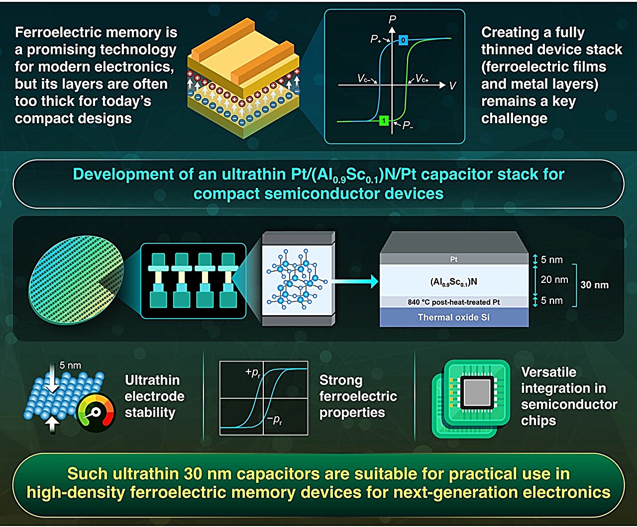New ultrathin ferroelectric capacitors show promise for compact memory ...