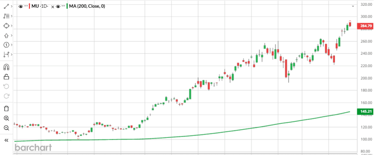 Micron Technology bear put spread could return 197% in this down move