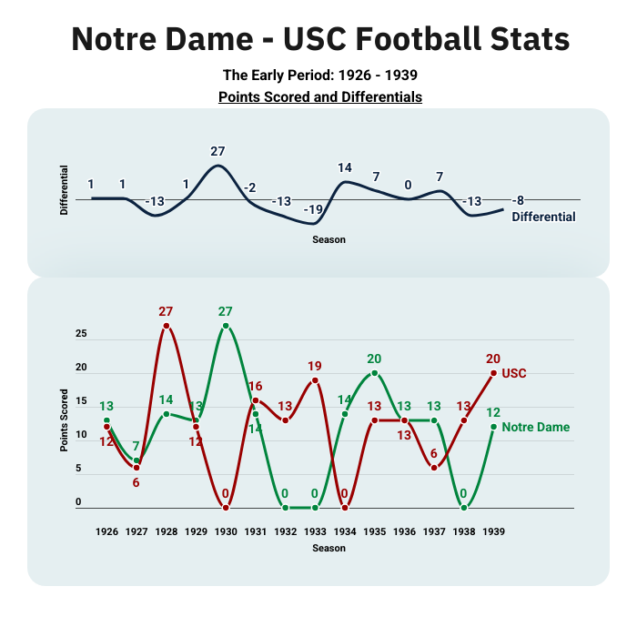 Notre Dame football stats: USC series by the decade