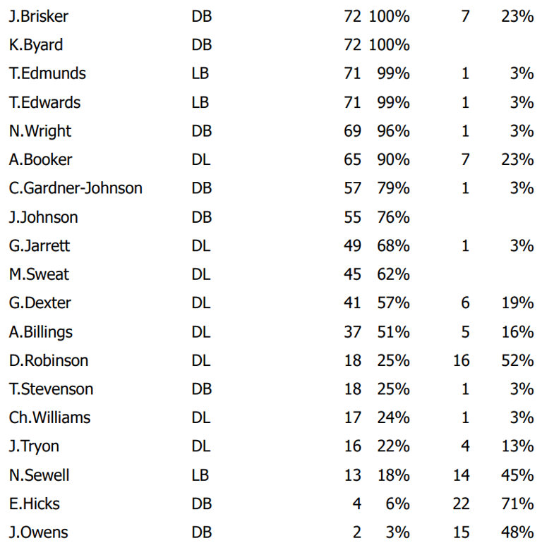 Bears vs 49ers: Inside the Snap Counts, Stats, and Two Yards Short