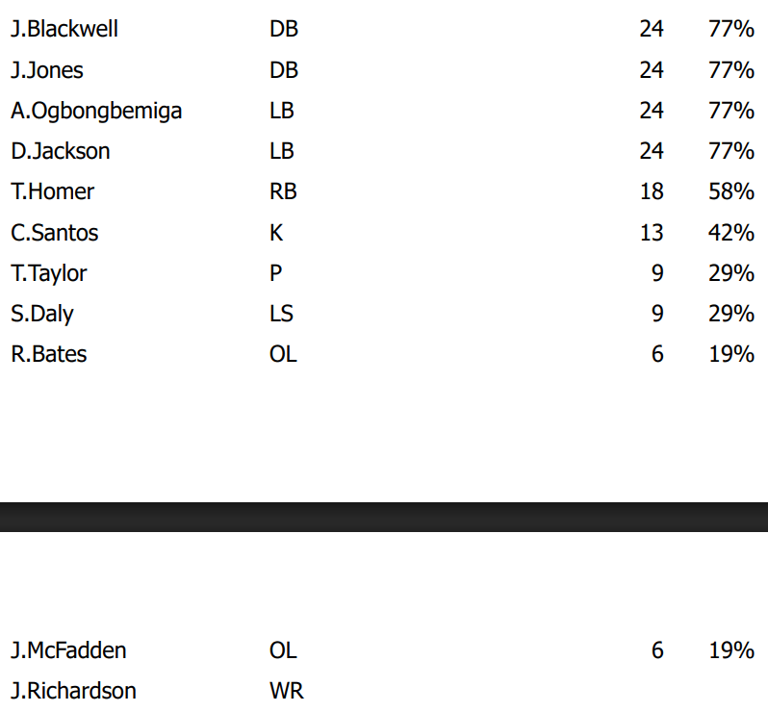 Bears vs 49ers: Inside the Snap Counts, Stats, and Two Yards Short