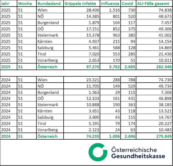 Steiermark: Feiertage bremsen Krankenstände – Grippewelle hält an
