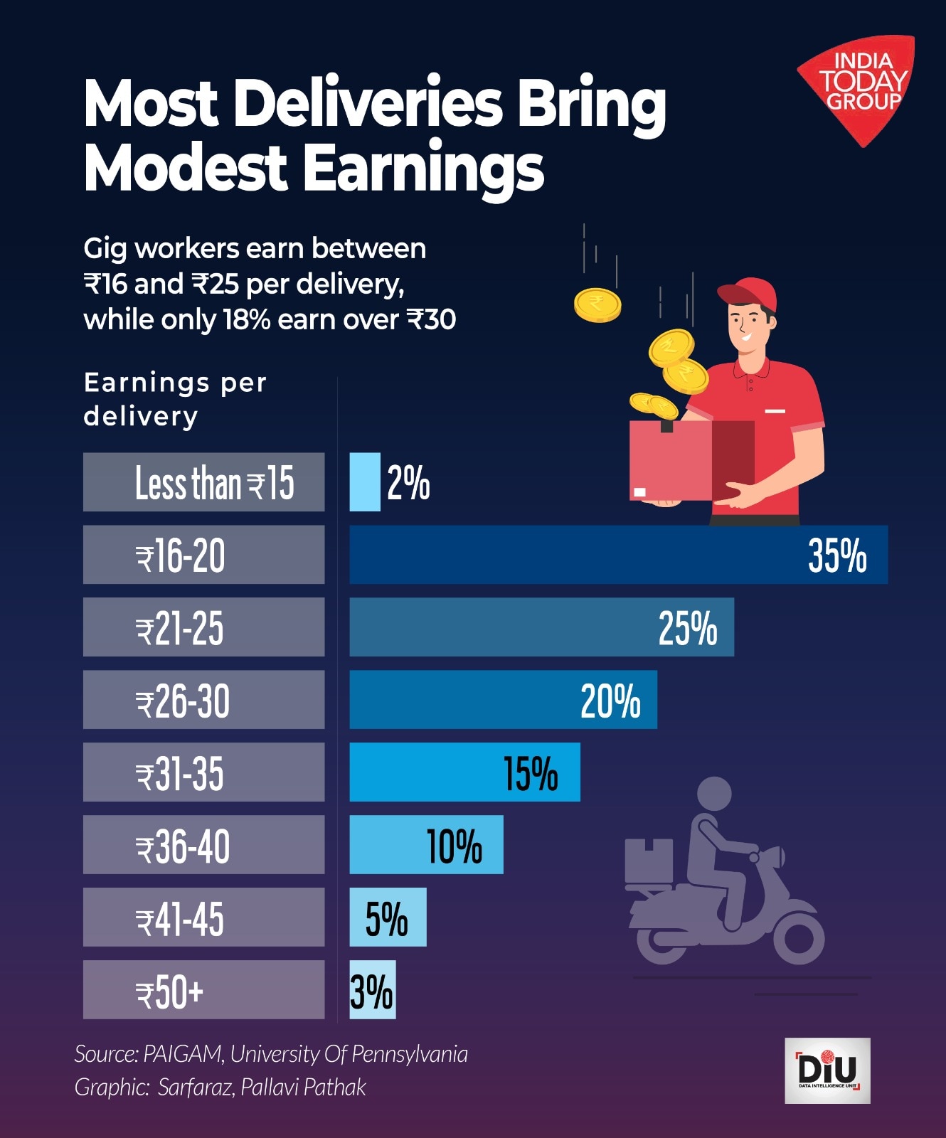 India's gig workers are striking. The numbers explain why
