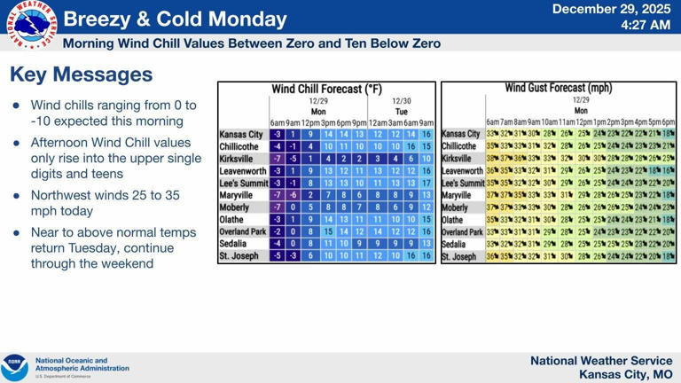 Bone-chilling wind gusts expected before temperatures rise for New Year's