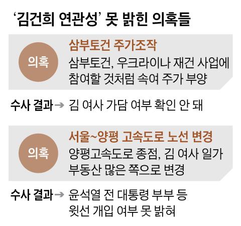 Special counsel fails to prove Kim's scandal involvement