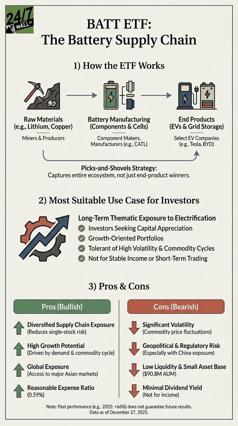 A battery supply chain ETF quietly returned 66%, stomping AI stocks