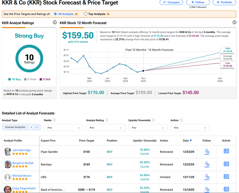 KKR stock off color despite being in pole position to buy $506M ...