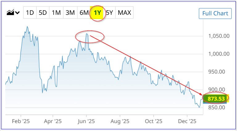 A less-costly way to buy Costco to gain leveraged upside in COST stock